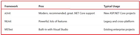 Introduction To Unit Testing In Aspnet Core Dot Net Tutorials