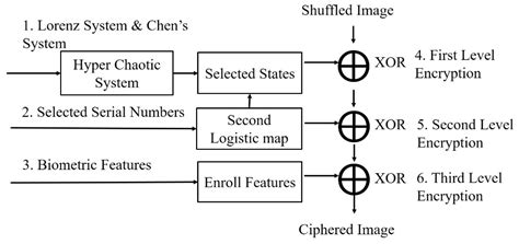A Smart Image Encryption Technology Via Applying Personal Information And Speaker Verification
