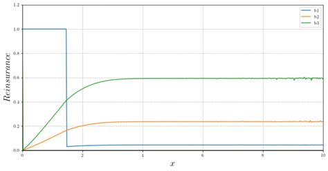 Three Lines Of Insurance With Three Proportional Reinsurance A Download Scientific Diagram