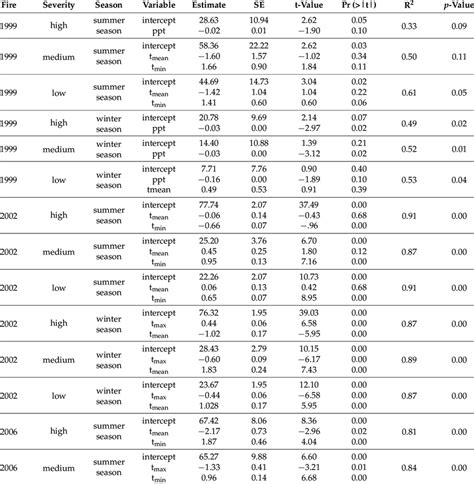 regression parameters from the backward stepwise regression conducted