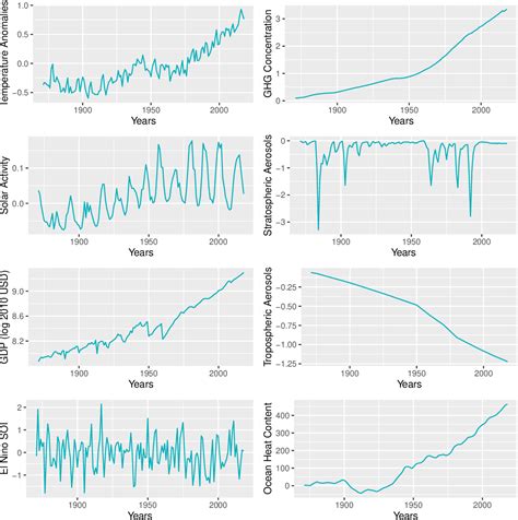 Figure 1 From High Dimensional Granger Causality For Climatic
