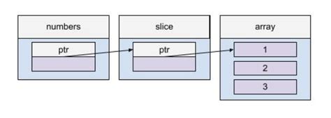 This Golang Behavior Is Unexpected Or Is It Improving
