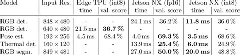 average inference time and validation score given as map for detectors