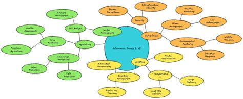 Kaikai Luo On Linkedin Techinnovation Drones Ai Logistics Techrevolution Agriculture