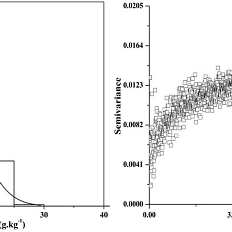 Semivariogram Function Theory Model C0 Nugget Variance C1 Structural Download Scientific