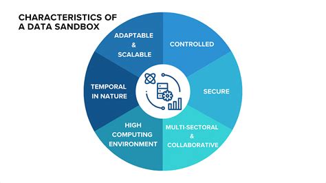 Data Sandboxes Managing The Open Data Spectrum The Living Library