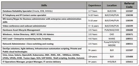 Prashant Verma On Linkedin Hirings Experienced Infosys Jobs