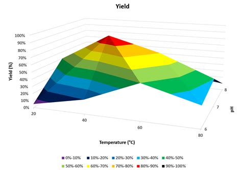 Process Improvement And Optimisation