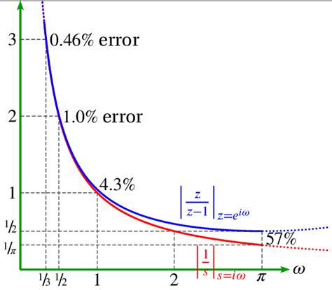 dsp calculus fundamentals of signal processing vru