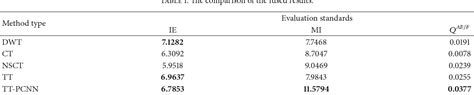 Table 1 From A Visible And Passive Millimeter Wave Image Fusion Algorithm Based On Pulse Coupled