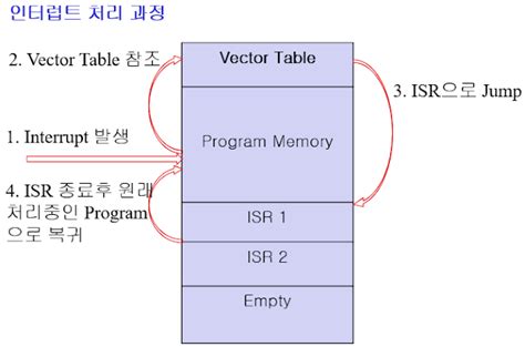 Avratmega Mega Board 배우기 Avrinterrupt