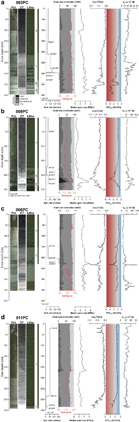 Grain Size And Elemental Geochemical Composition Magnetic