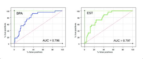enrichment curve for bpa blue and est green false positive rate