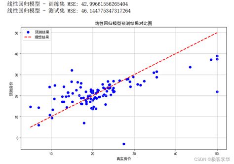 以波士顿房价预测为例，演示欠拟合问题和解决办法 线性回归预测房价不够拟合 csdn博客