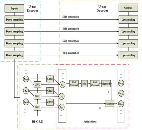 Full Article Seismic Phase Recognition Model With Low Snr Based On U Net