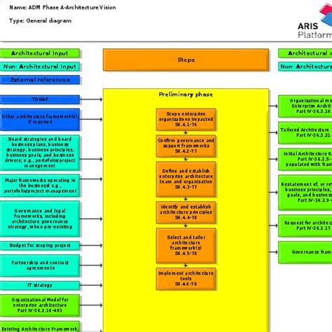 togaf9 adm preliminary phase input steps output aris bpm community