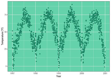 Học Plotting Trong R Với Ggplot2 Background Color Và Dùng đến Gradient