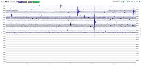 Usgs Volcanoes🌋 On Twitter Latest Data From Microseismometer R3112