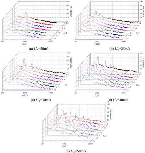 Far Field Noise Spectra For Seven Non Fully Open Cavity Models At