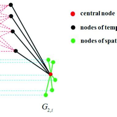 Measurement Of A Temporal Spatial Structural Graph Pair Download Scientific Diagram