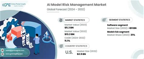 Ai Model Risk Management Market Size Global Report 2032