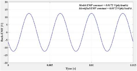 Estimation Of Back Emf K E Download Scientific Diagram