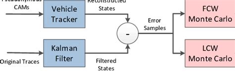Block Diagram Of The Qos Metric Calculation Error Samples In Position