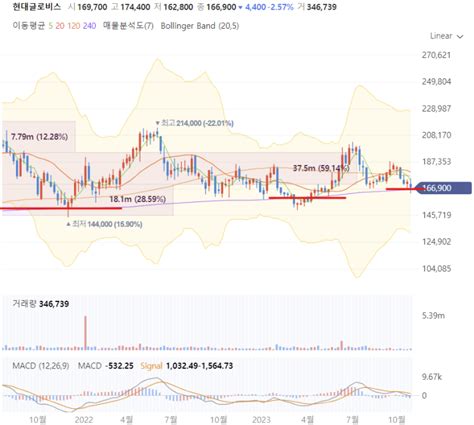 현대글로비스 주가전망 배당금 투자전략 수소밸류체인 관련주 네이버 블로그