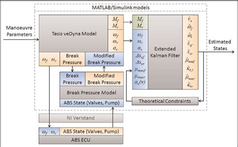 Figure 2 From Tyreroad Friction Coefficient Estimation Based On The
