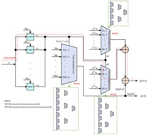 An Optimized Method For Nonlinear Function Approximation Based On