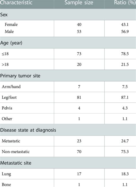 Clinical Characteristics Of Patients With Osteosarcoma Download