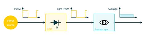 pwm 101 from duty cycle to motor control