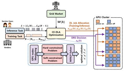 Cost Efficient Gpu Cluster Management For Training And Inference Of Deep Learning