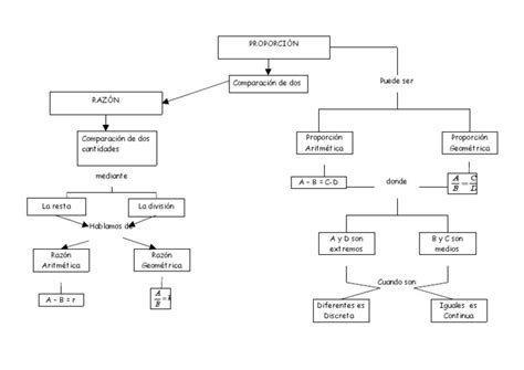 Razones Y Proporciones Mapa Conceptual Pdf