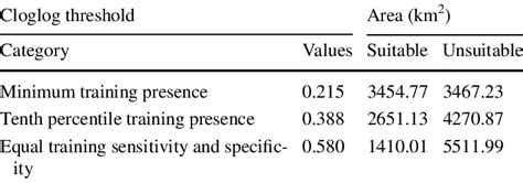 Quantitative Assessment Of Suitable And Unsuitable Habitat For The