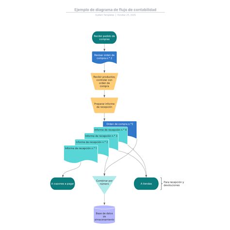 Ejemplo De Diagrama De Flujo De Contabilidad Lucidchart