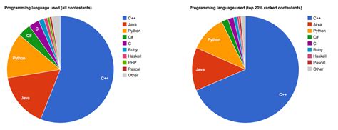 Language Agnostic Why Do Programming Competition Contestants Use C And Java Stack Overflow