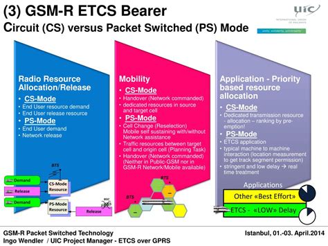 PPT GSM R Packet Switched Technology Introduction Of GPRS EGPRS For ETCS PowerPoint