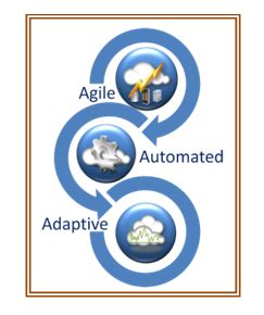 Agility On Cloud A Vital Part Of Cloud Computing Sysfore Blog