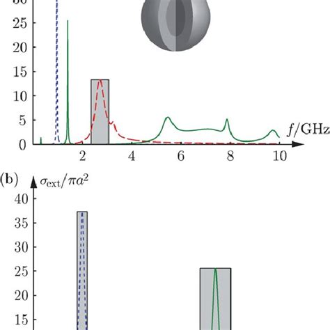 The Extinction Cross Section σ Ext As A Function Of The Frequency In