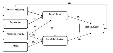 Hypotheses Tested Using The Cross Sectional Survey Source The Authors Download Scientific