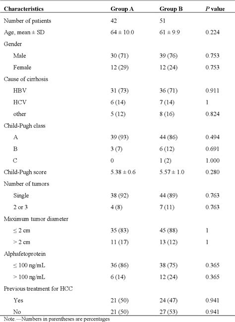 Table 1 From Fluoroscopy Guided Radiofrequency Ablation For Hepatocellular Carcinoma Invisible