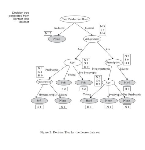 solved figure 1 lenses data set problem 2 [5pts ] given