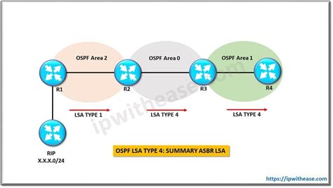 Uptimate Guide On OSPF LSA Types