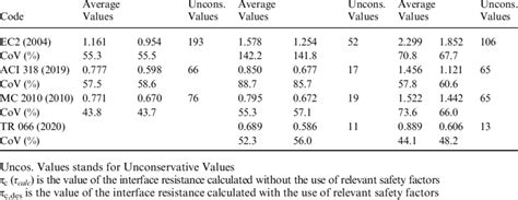 Comparison Between Experimental Interface Resistances And Code