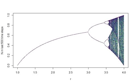 classic ecological models in stan discrete time logistic growth