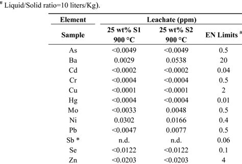 Chemical Analysis Of The Leachate Of Samples Subjected To Toxicity Download Table