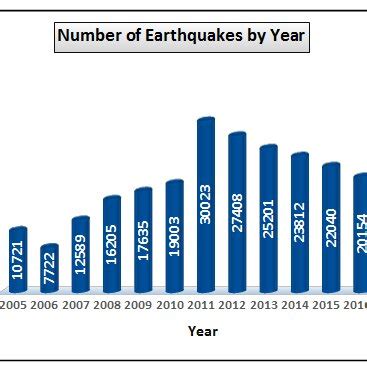 5 Number Of Earthquakes By Year Since 2005 Determined By The Tnsn Of