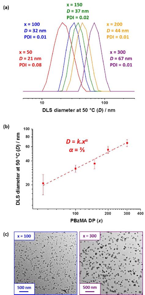 A Dls Particle Size Distributions Recorded For 0 10 W W Dispersions