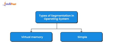 Segmentation In Operating System